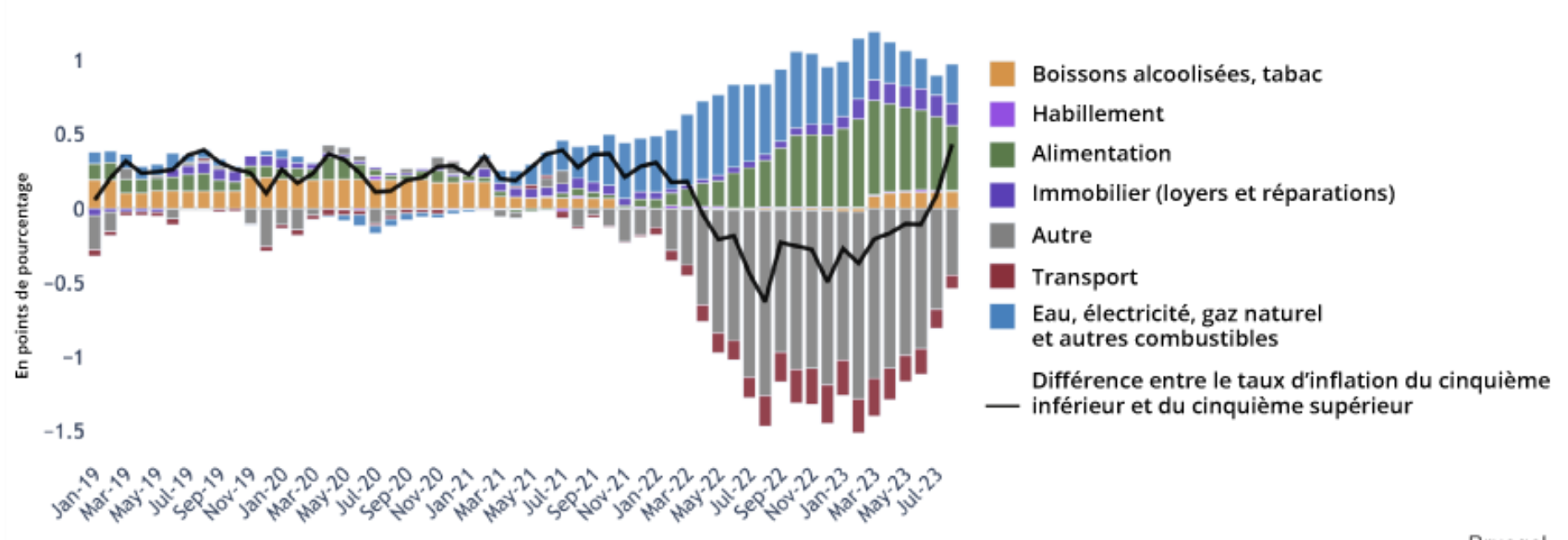 L’analyse de l’inflation par catégories de ménages : quelques problèmes méthodologiques