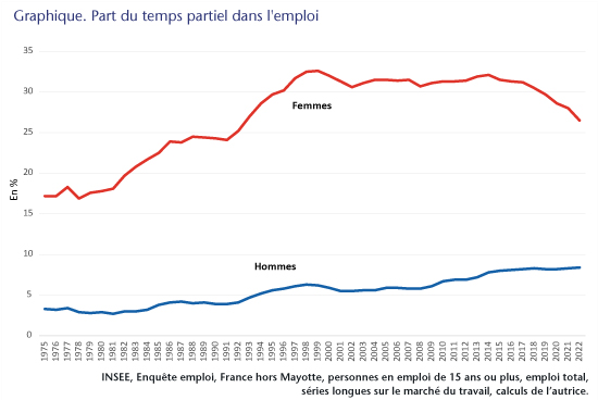 Le repli du temps partiel dans l’emploi des femmes : quelques constats et interrogations